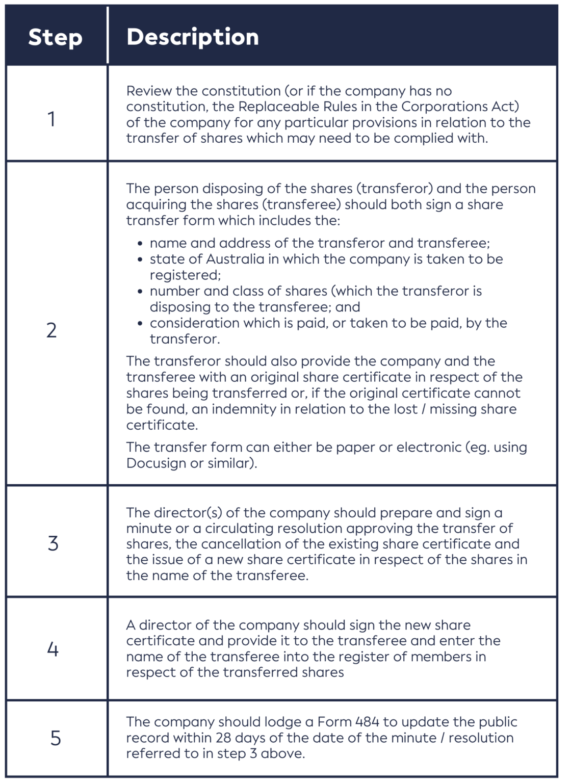 A matter of form: A transfer form is still required for valid share ...