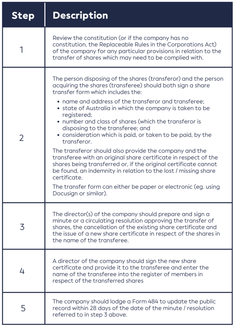 A matter of form: A transfer form is still required for valid share ...