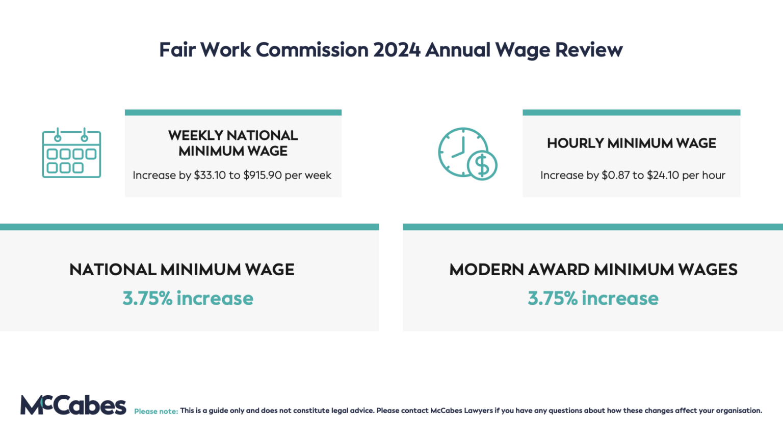 Fair Work Commission 2024 Annual Wage Review - McCabes Lawyers