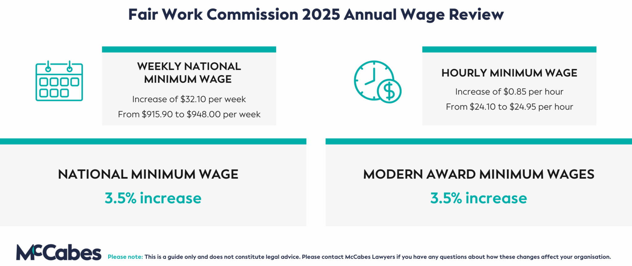 Fair Work Commission 2025 Annual Wage Review - McCabes Lawyers